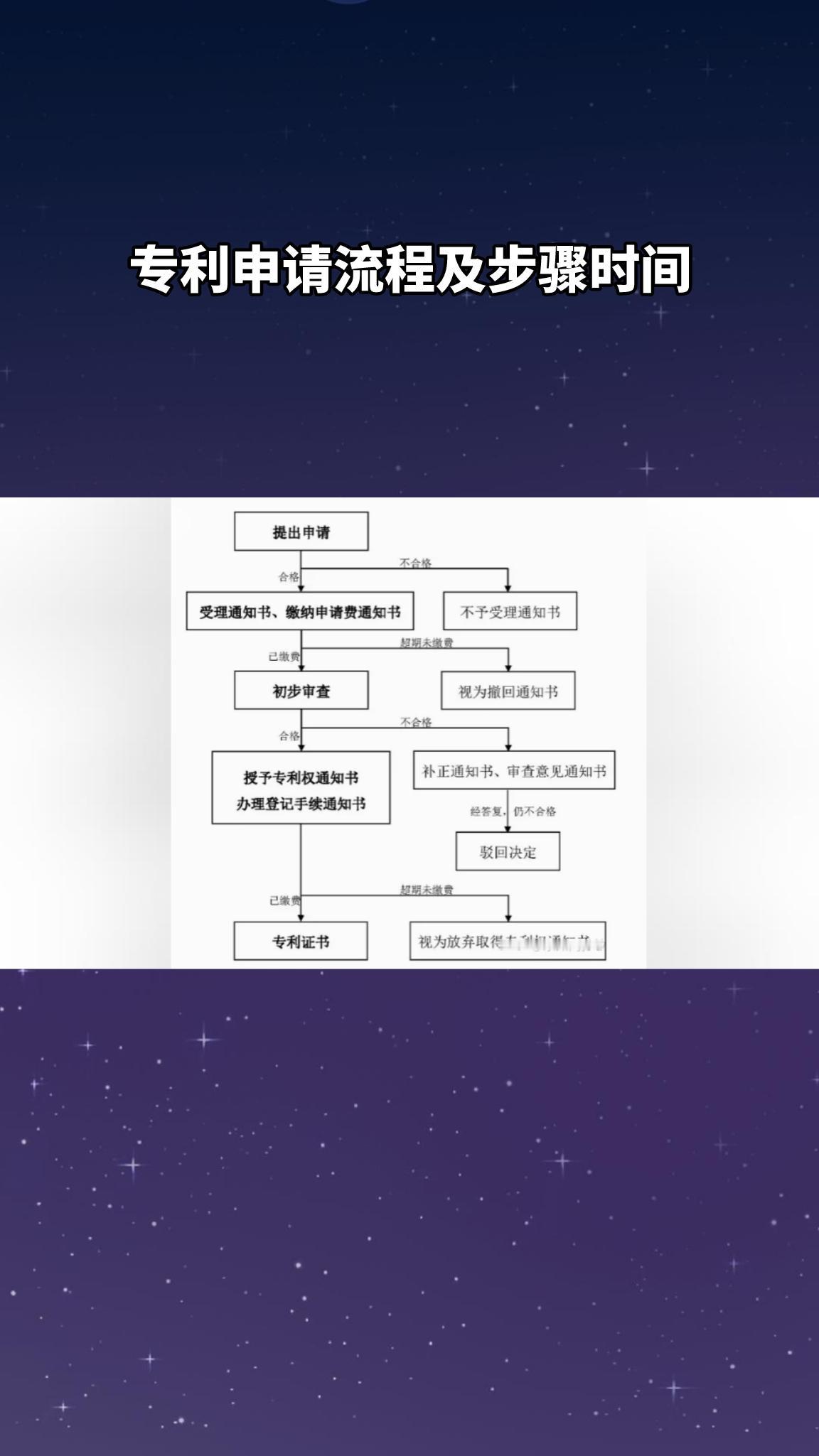 专利申请流程及步骤时间