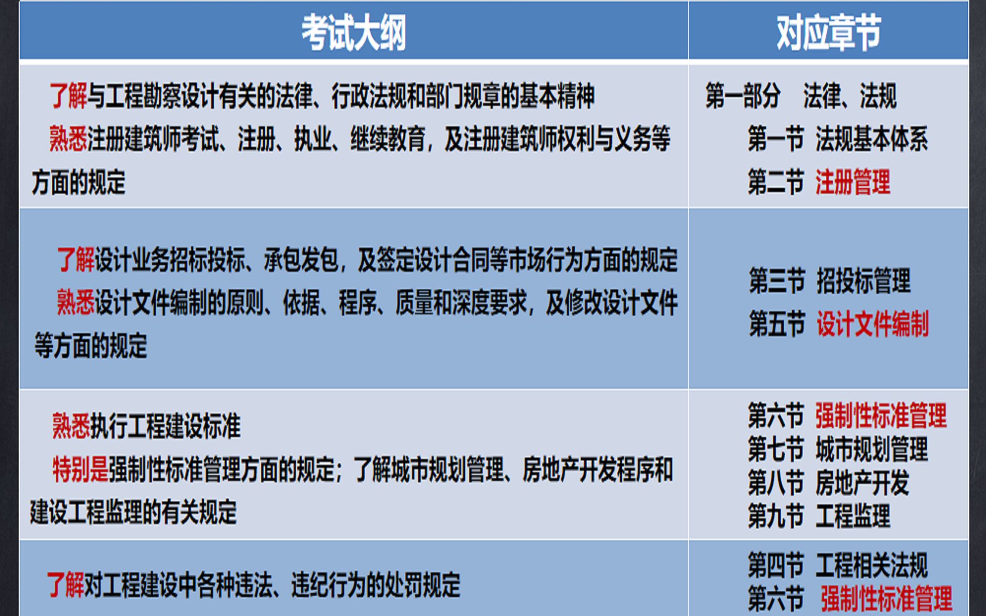 《建筑经济 施工与设计业务管理》考试大纲