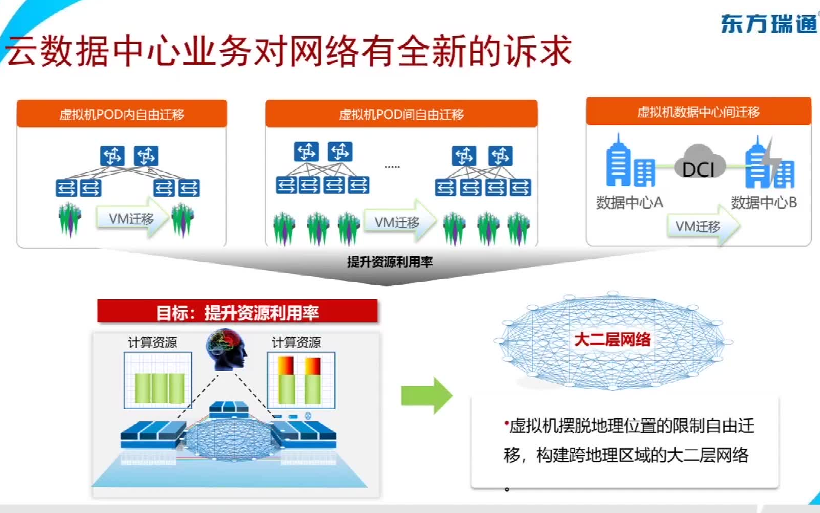 云数据中心网络架构发展趋势,传统DC网络面临的云挑战