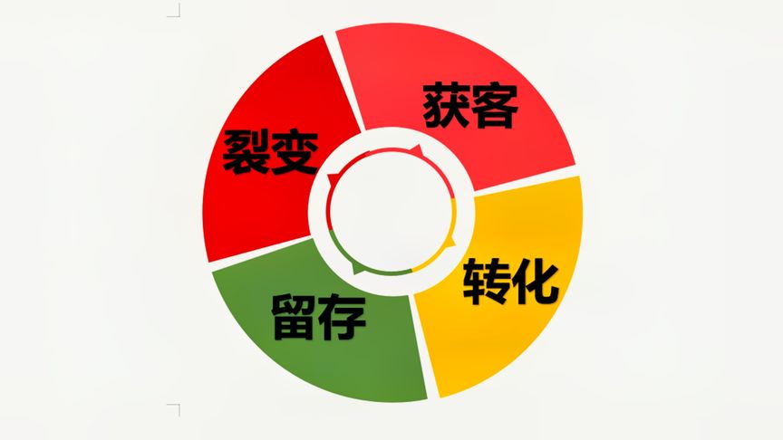 商业模式、营销模式、互联网模式闭环的4个关键点!