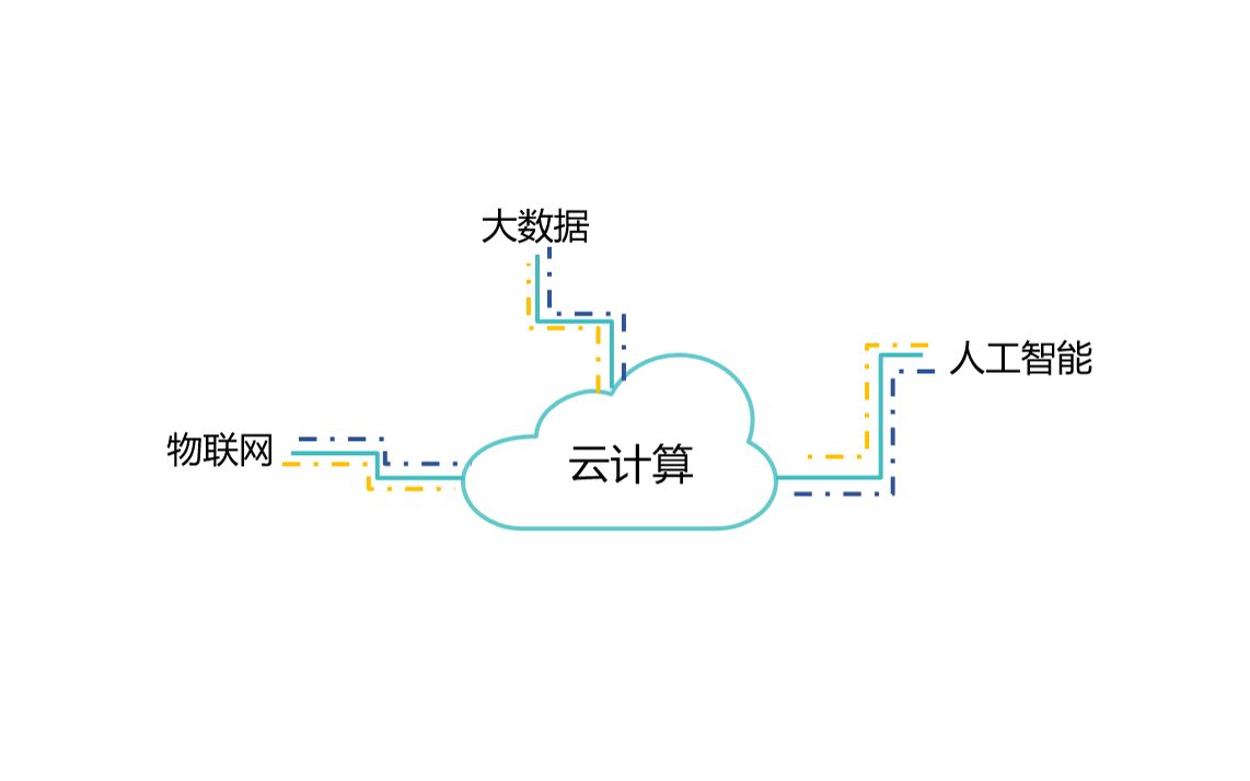 云计算与物联网、大数据、人工智能之间是什么关系