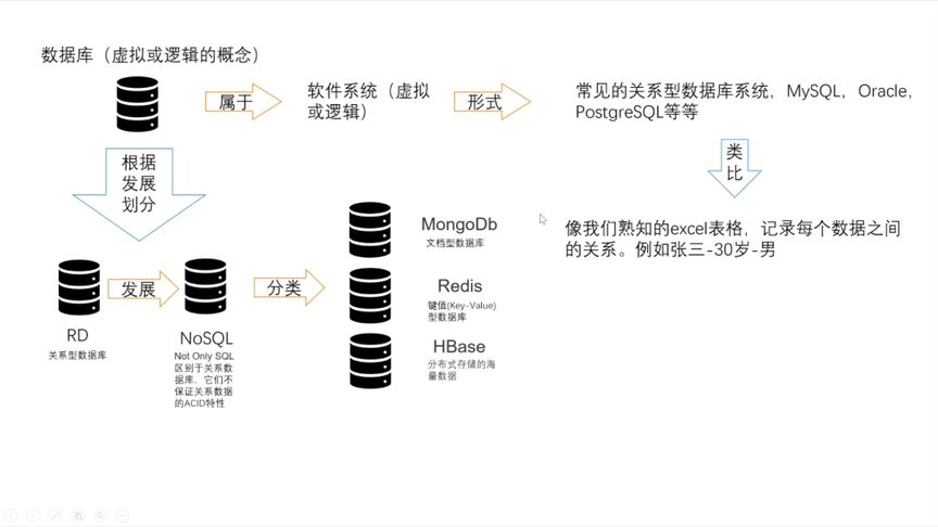 云计算和数据库的简单联系
