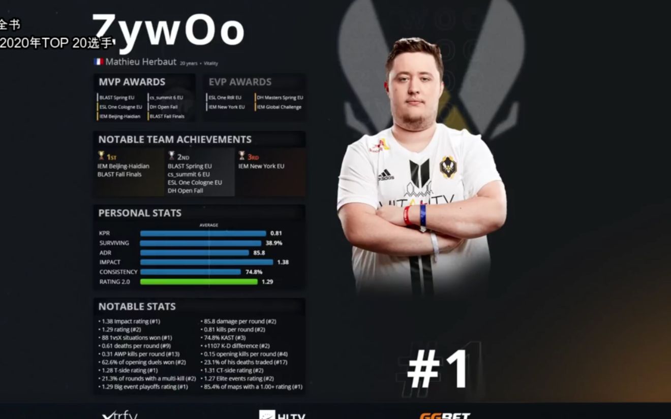 HLTV评选2020年TOP20CSGO职业选手(2021估计TOP1要被simple...
