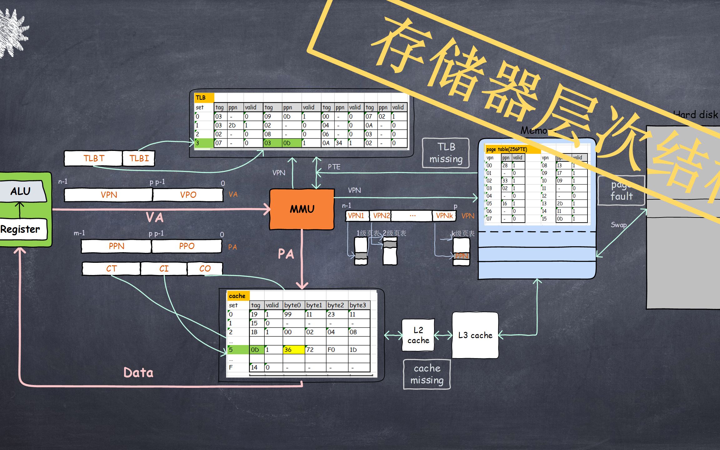 《C专家编程》7. 对内存的思考(存储器的层次结构)