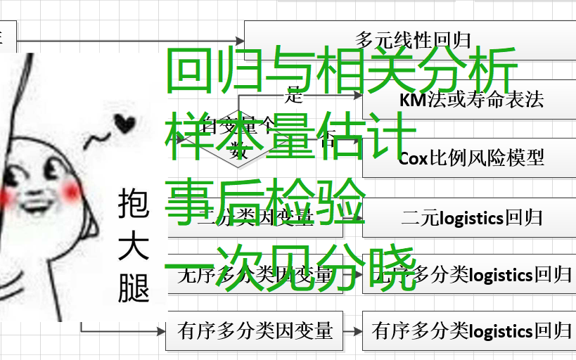 统计分析之相关与回归方法选择