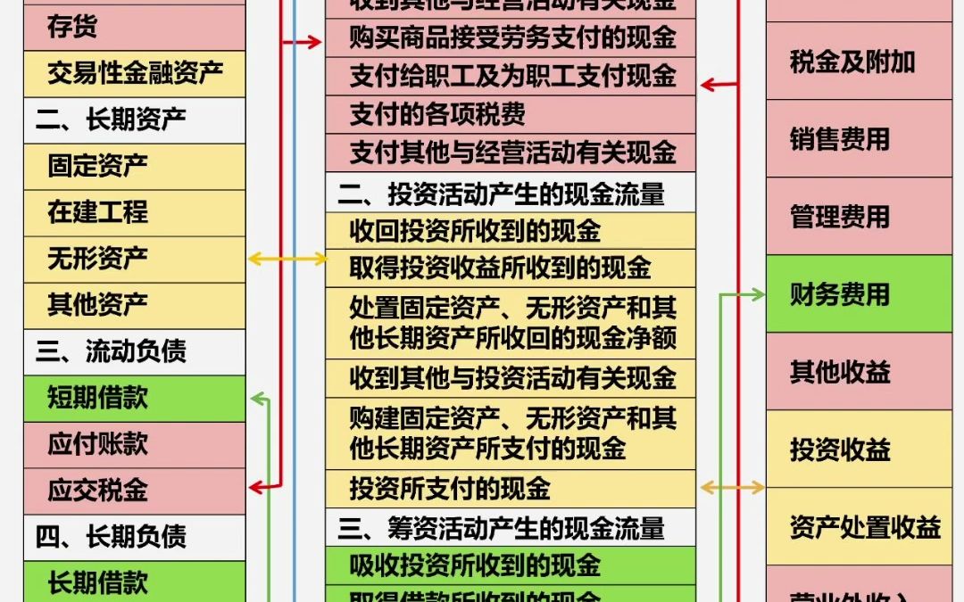 三大报表的勾稽关系总搞错,不会编制表格?想做好财务工作,这些还是要...