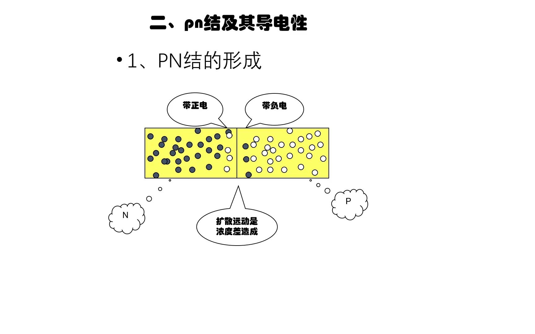 (模拟电子技术)PN结的形成与二极管导通条件