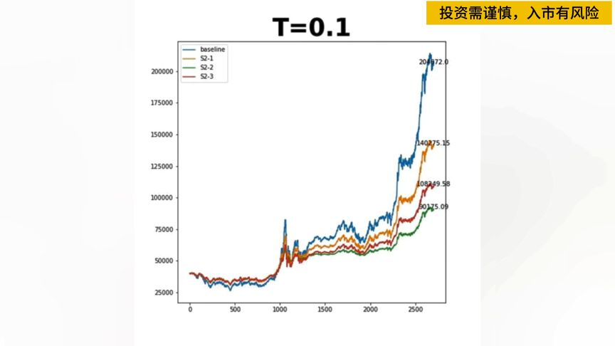 Python量化策略:动态基准的网格交易策略回测