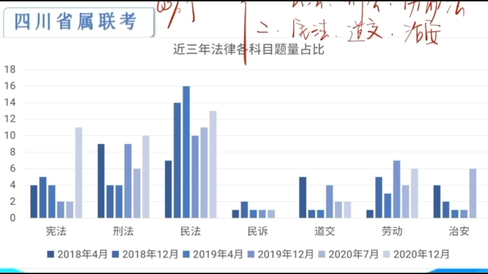 四川事业单位考试综合知识科目考情梳理