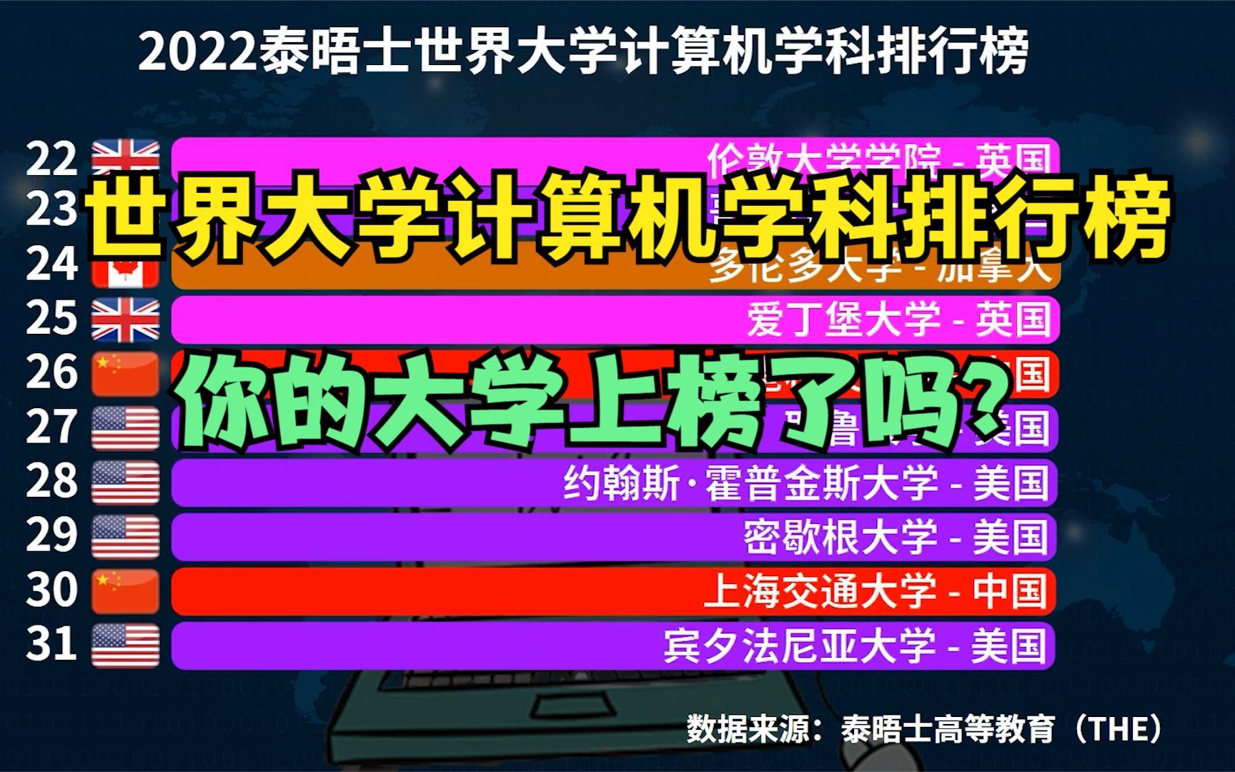 2022世界大学计算机专业100强,中国14所大学进前100,排名如何?