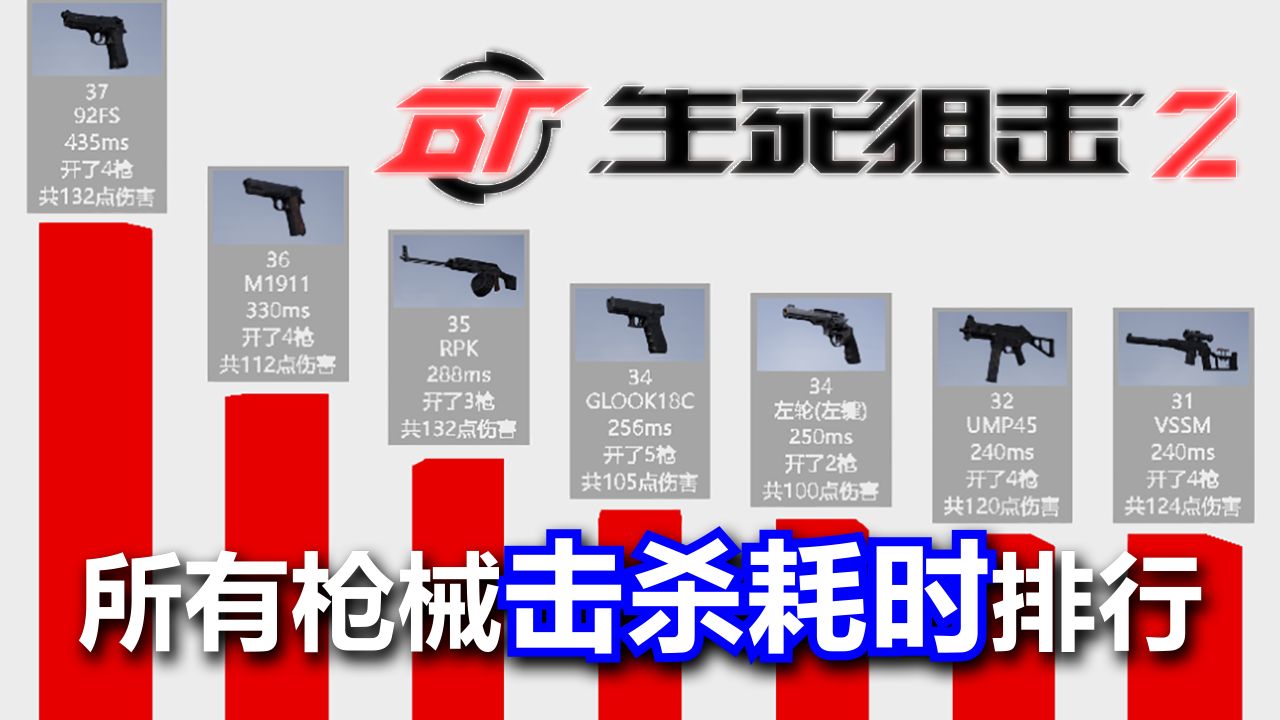(已过时)【生死狙击2】所有枪械TTK排行_生死狙击