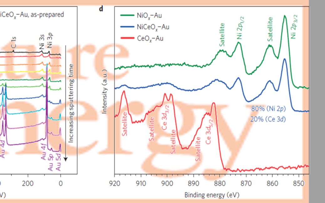 不用拟合,把XPS数据处理了!