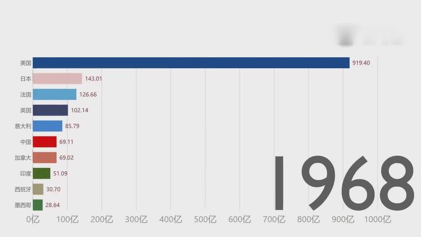 震撼,1968-2016各国GDP排名变化 感受一下!