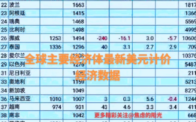 中国居然是负增长,最新全球主要经济体发展数据!人民币贬值对美元...