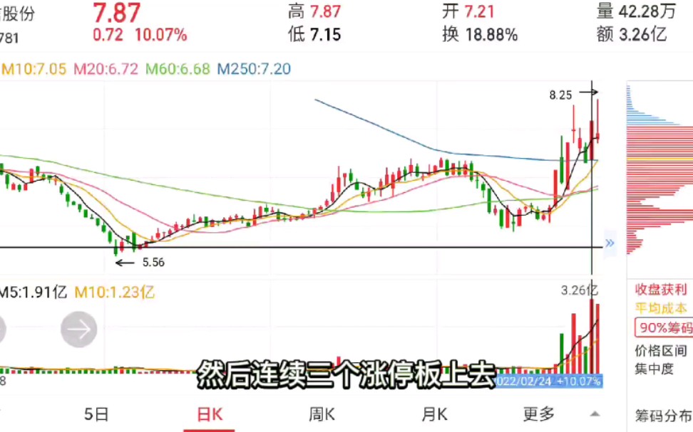 超跌反弹陆续放量,三个涨停板突破250日均线,回踩不破准备进场