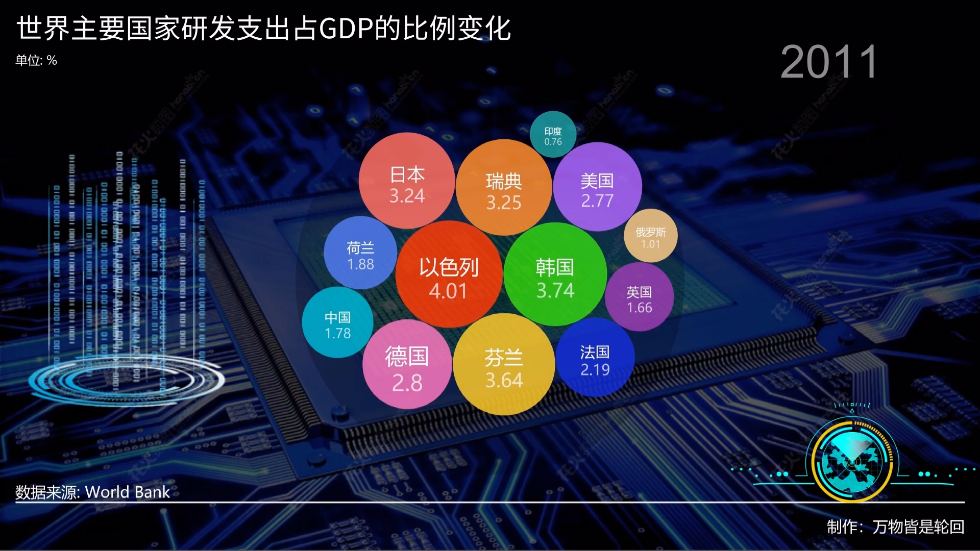 世界主要大国研发支出占GDP的比例变化,看哪个国家最注重创新