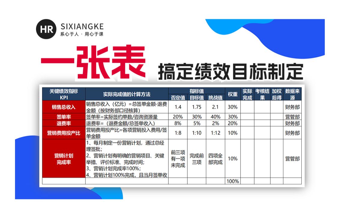【绩效考核】一张表,搞定绩效目标制定