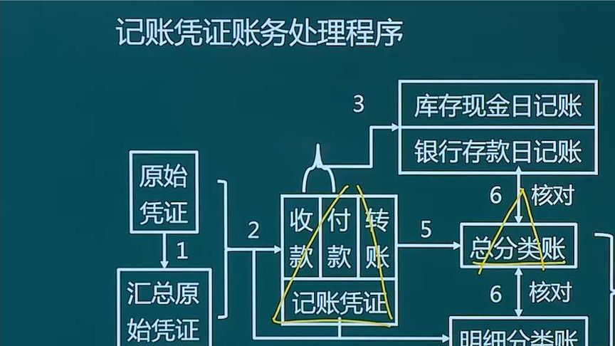 初级会计账务处理实操,值得收藏