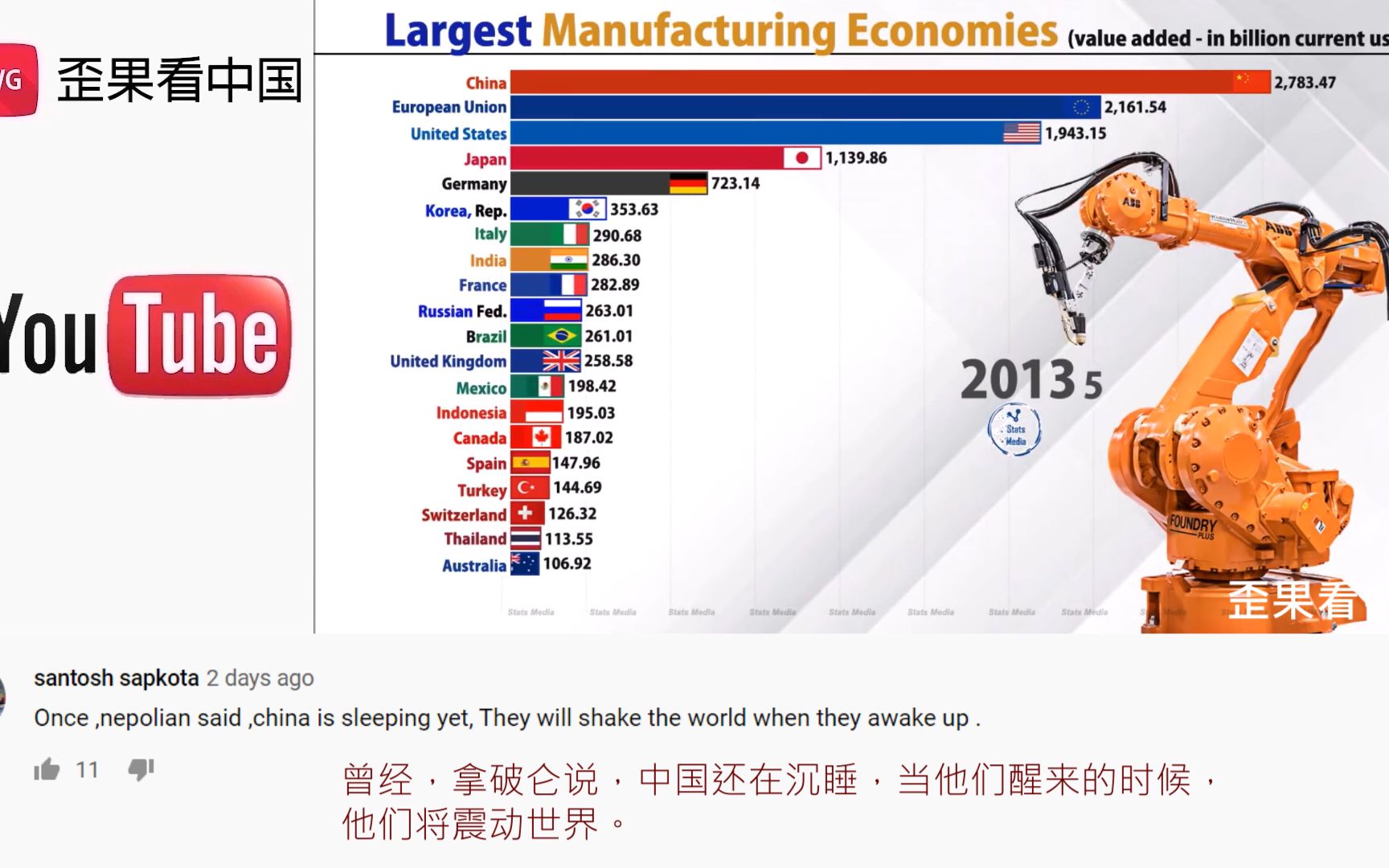 老外看世界最大的制造业国家Top排名后 外国网友:中国出现 游戏结束