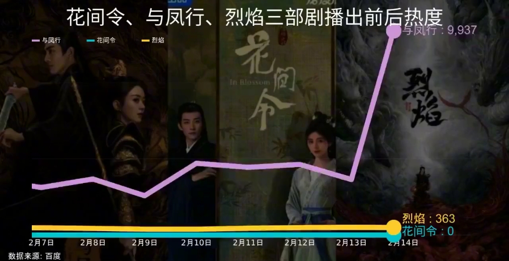 “与凤行、花间令、烈焰”三部剧播出前后热度