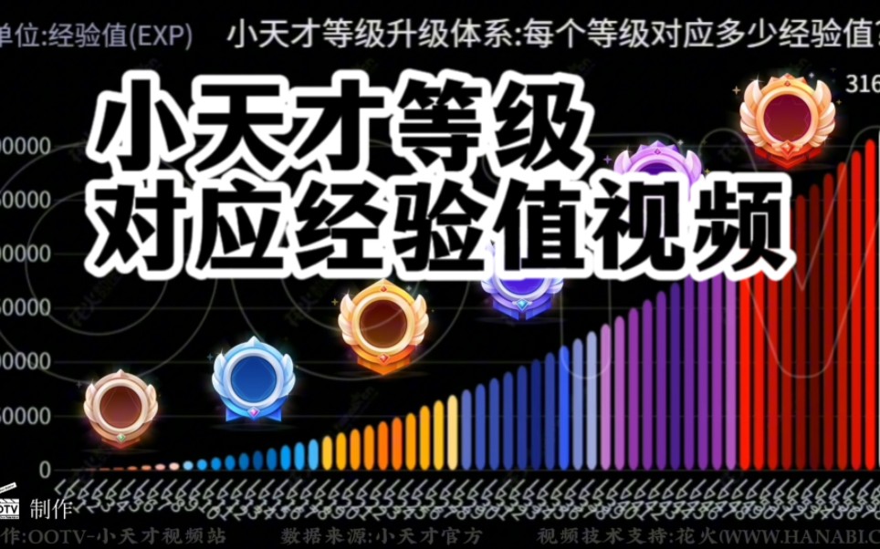 小天才等级对应经验值视频【数据可视化】