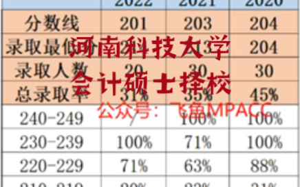 会计硕士mpacc择校:河南科技大学会计mpacc2020-2022三年录取详情...