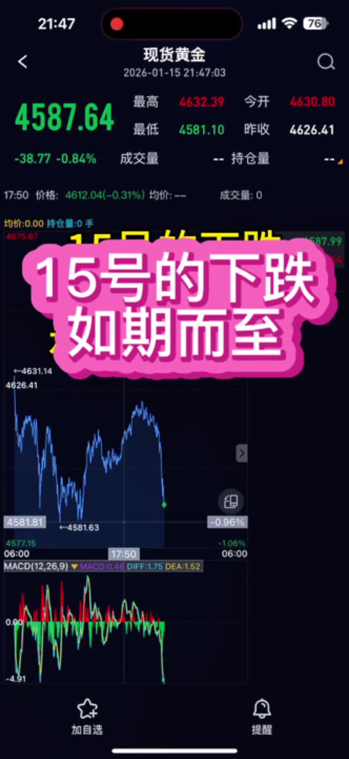 金价15号的下跌如期而至!很健康的调整! #金价 #金价暴跌