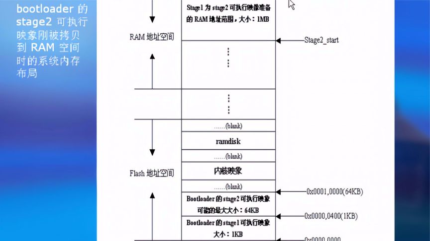 61-Bootloader的讲解与Uboot的结构讲解