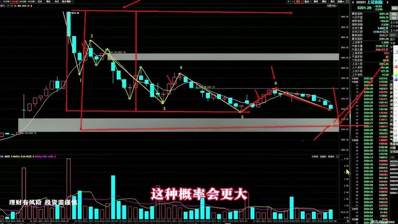 1015上证指数:莫急,临场机会再现!