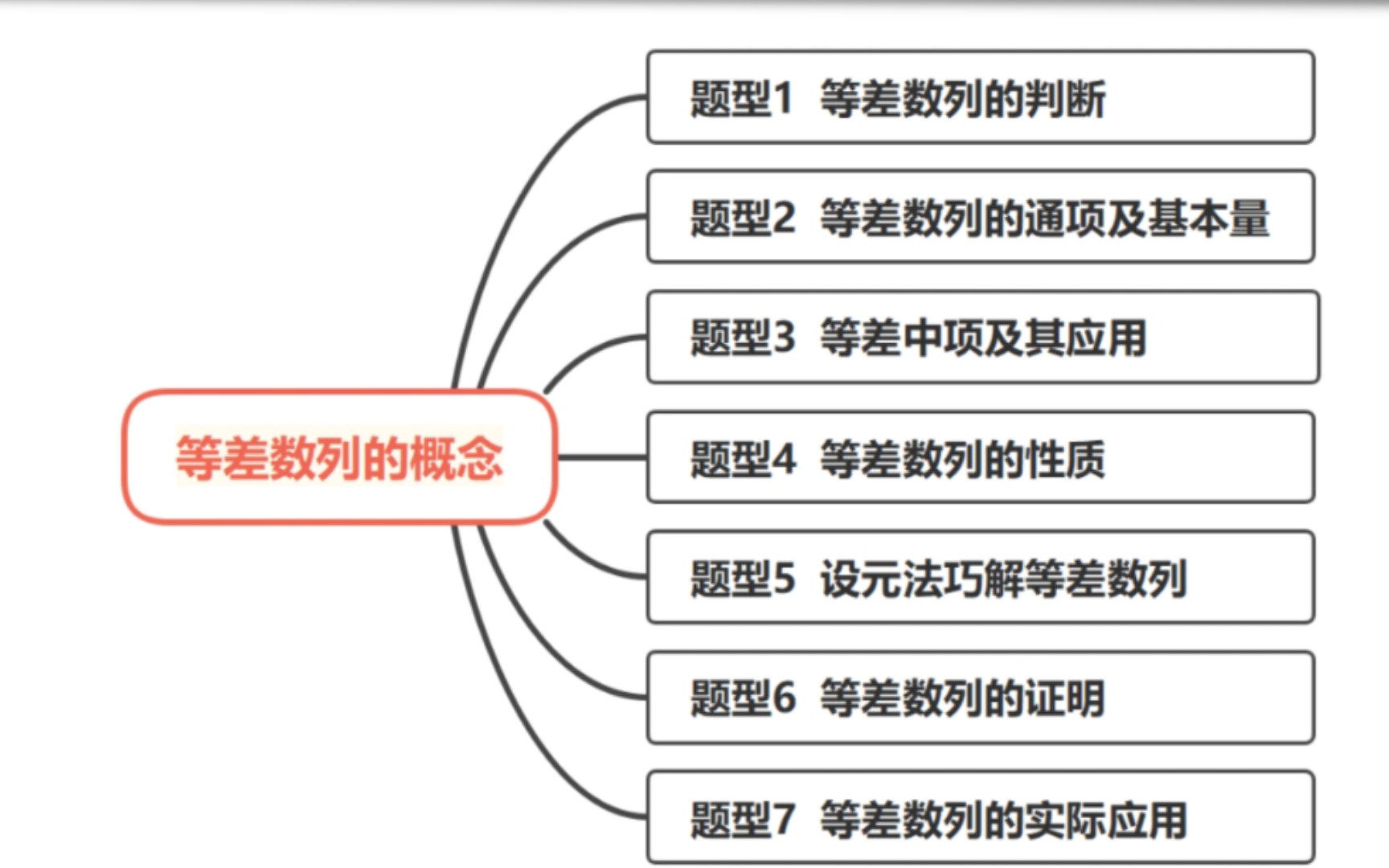 『【4.2.1等差数列的概念】题型分类』高二同步‖高三一轮‖夯实基础