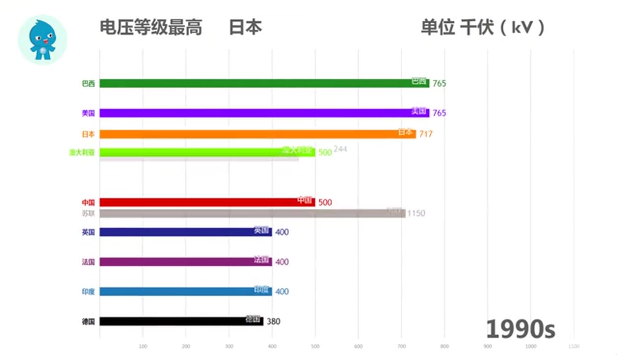 一起感受1950s~2010s世界各国电压等级变化,超燃!
