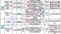 电信旗下互联网套餐卡大盘点,优劣一目了然!