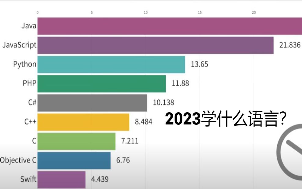 1965年至2022年最受欢迎编程语言 | 2023该学什么语言?