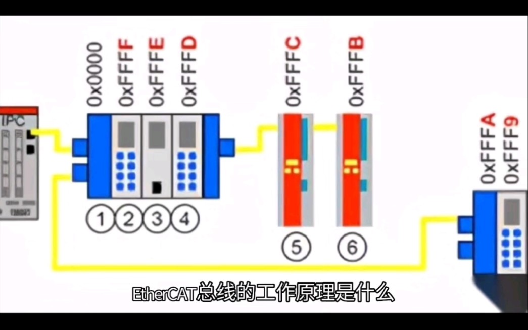 EtherCAT总线的工作原理是什么,为什么EtherCAT在中国最火爆,每个...