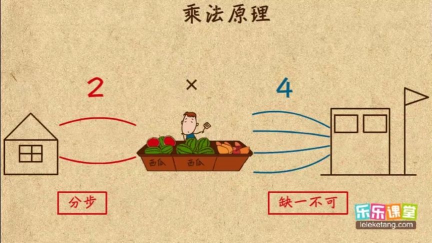 五年级数学——排列组合之排列基础