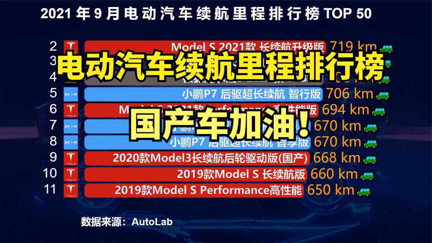 目前续航最长的50款电动车,特斯拉霸占前两名,国产车任重而道远