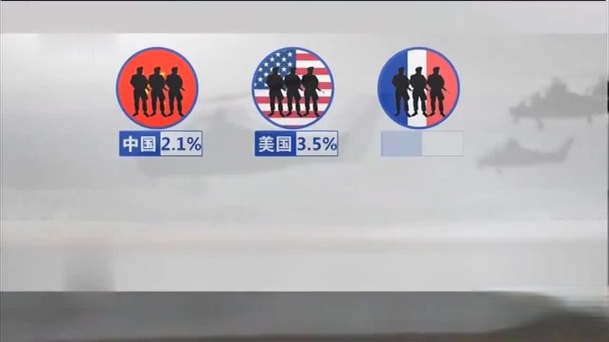 中国军费高居世界第二,但人均和占GDP比重却少于许多邻国!