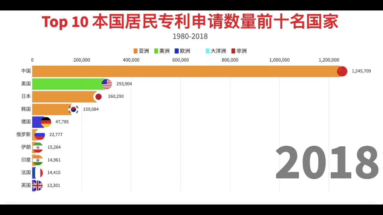 本国居民专利申请数量前十名国家
