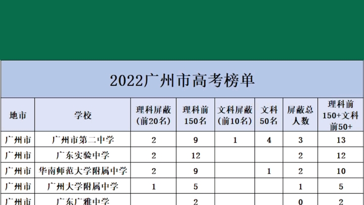 广州高中学校加工能力哪家强?#广州中考