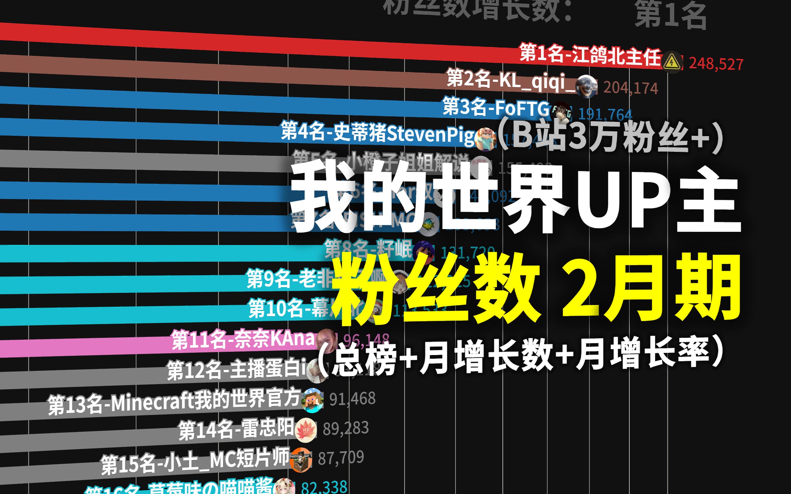 62天,最多涨粉超45万!2月我的世界UP主粉丝排行,有你喜欢的UP主吗?