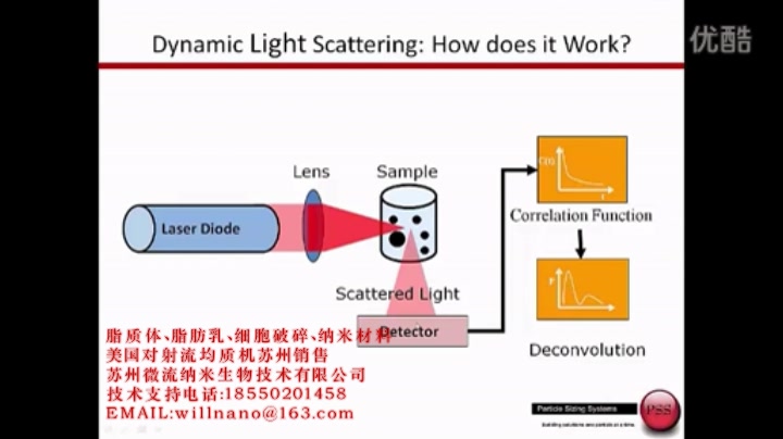 美国PSS粒度仪-Nicomp 380 动态光散射技术网络研讨会_激光粒度仪