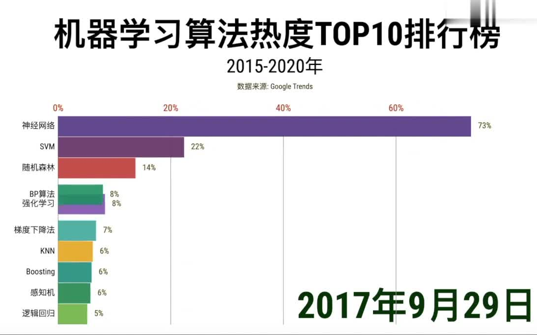 【当下有哪些流行的机器学习算法】机器学习算法排行榜TOP10,答应...