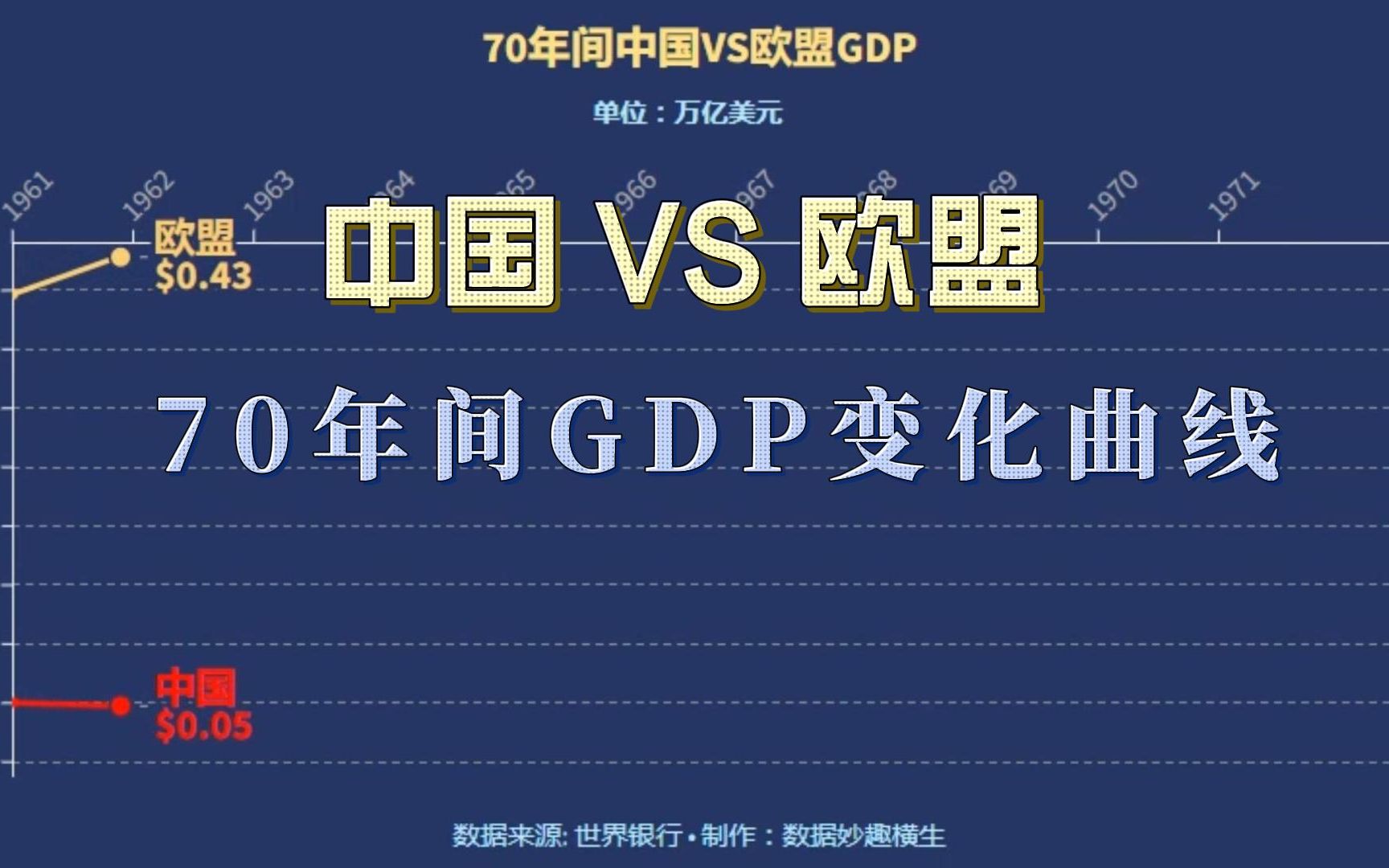 欧盟曾经第二大经济体历年GDP总量有多少?我国何时反超