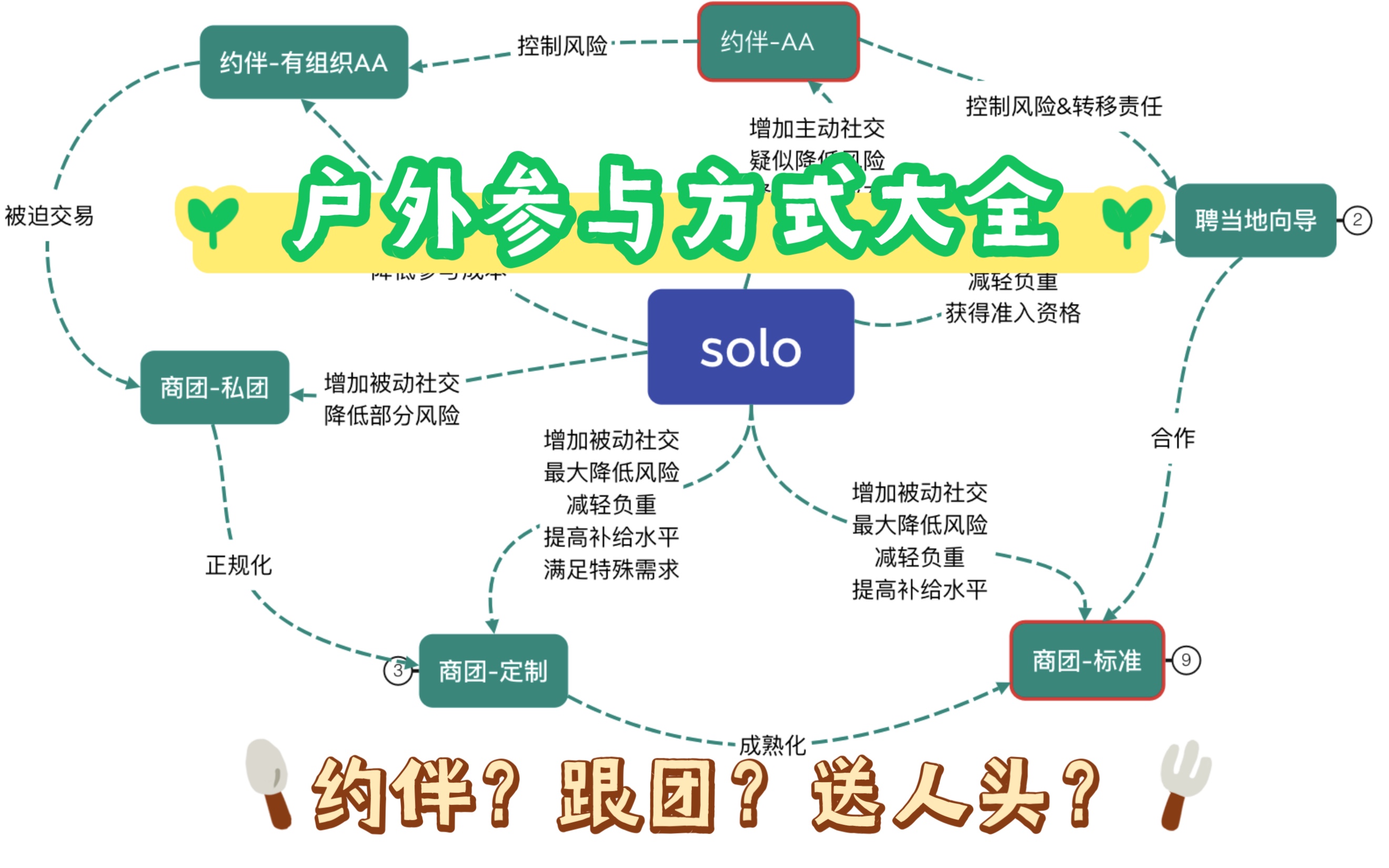 户外参与方式大全,如何选择不同的组织约伴方式#户外知识图谱