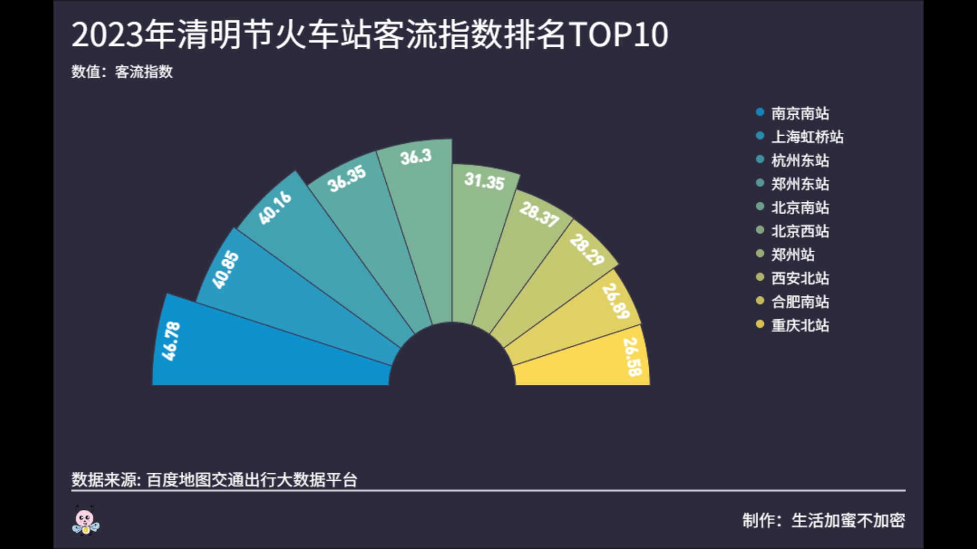 图说2023年节假日火车站客流指数排名