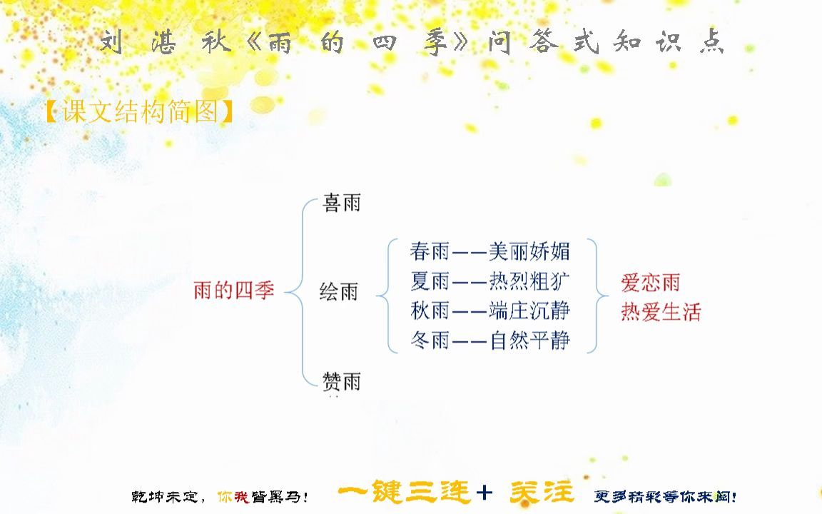 刘 湛 秋《雨 的 四 季》问 答 式 知 识 点+课文结构简图