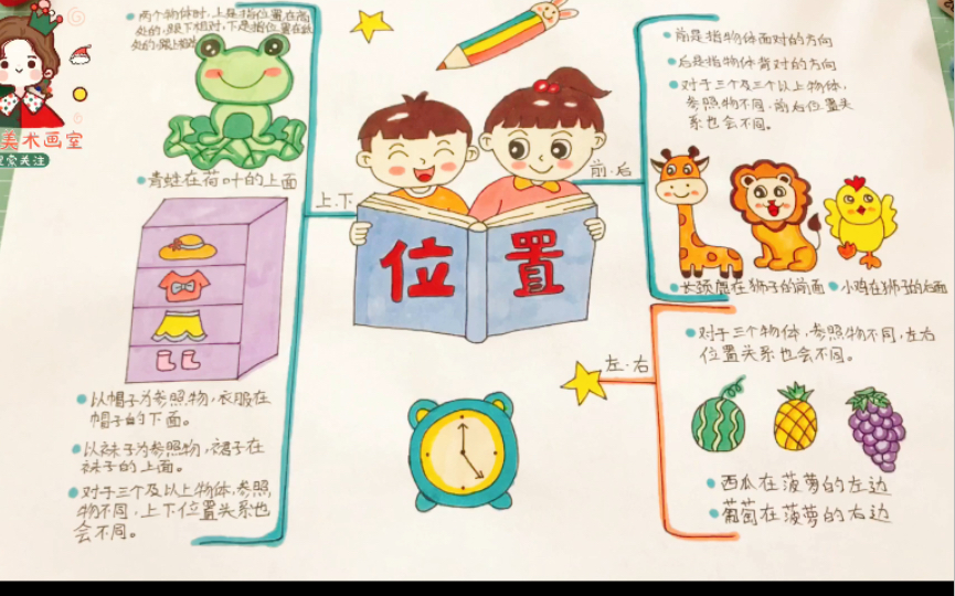小学生一年级上册二单元位置思维导图手抄报,前后左右位置数学小报,...