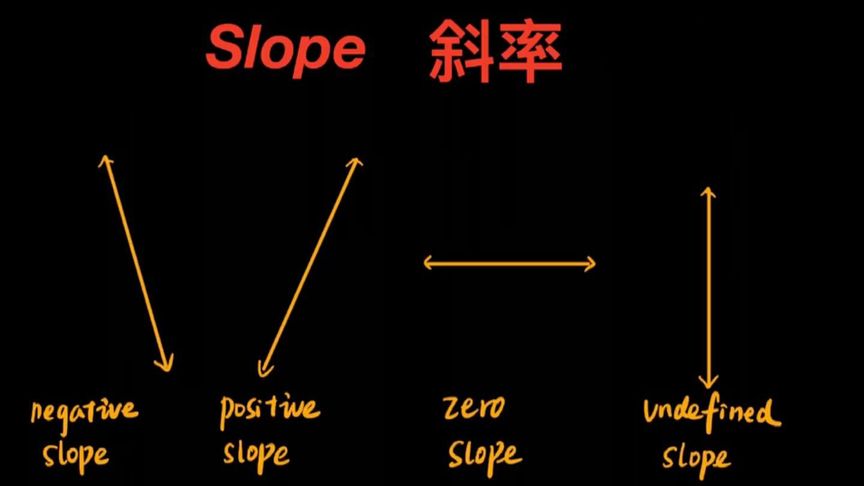 北美中学数学,4种直线斜率与斜率的求法公式