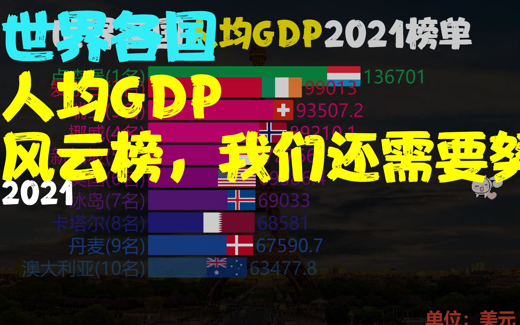世界各国人均GDP(2021)风云榜,我们还需要努力!
