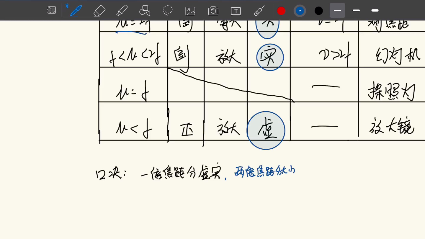 凸透镜成像规律